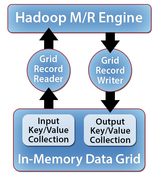 Storing Inputoutput Data Sets In The Imdg